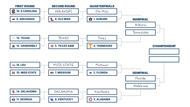 SEC Men's Basketball Tournament: Updated bracket as top 4 seeds clash ...