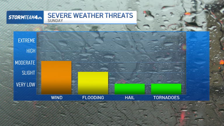 Powerful storm threatens 50 mph wind gusts, rapid rainfall Sunday: What to know