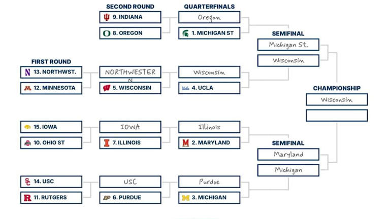 Updated Big Ten Men's Tournament Bracket as Wisconsin heads to ...