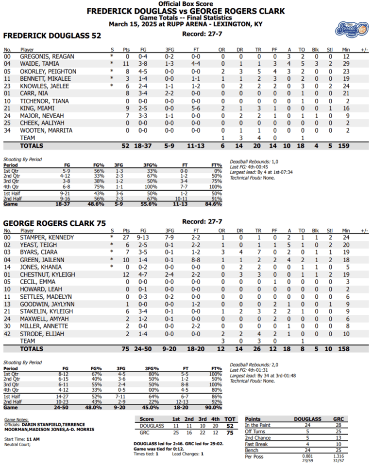 Kennedy Stamper puts up 27 points as GRC cruises past Frederick Douglass