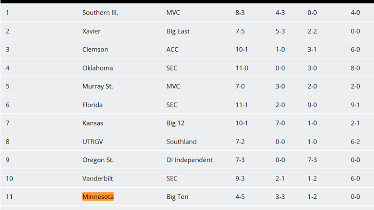 One metric labels Gophers baseball the Big Ten's top team after three weeks