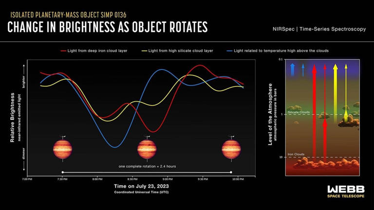 Webb exposes complex atmosphere of starless super-Jupiter