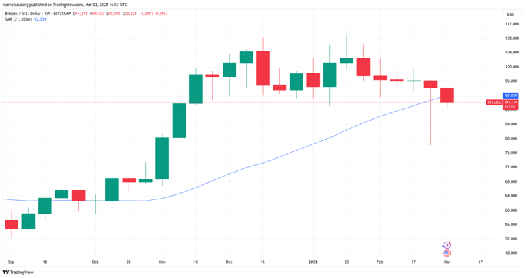 Bitcoin returns under $90K as crypto market liquidates $150M in hours