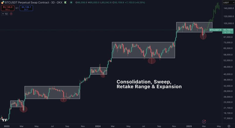 Bitcoin returns under $90K as crypto market liquidates $150M in hours