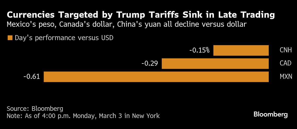 Currencies of Trump’s Tariff Targets Slump With Levies Looming