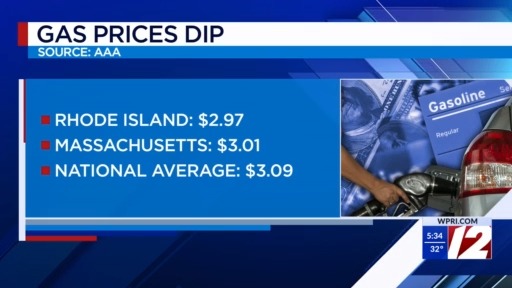 Average price of gas dips below $3 in Rhode Island