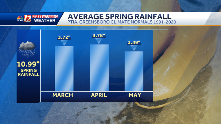 Triad marches into spring this week