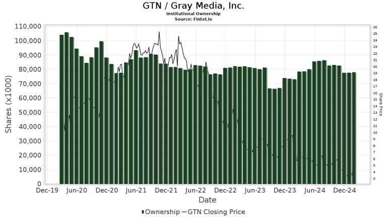 Wells Fargo Upgrades Gray Media (GTN)