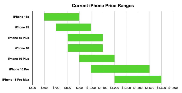 Early 2025 iPhone buyers guide: Best iPhone for your budget
