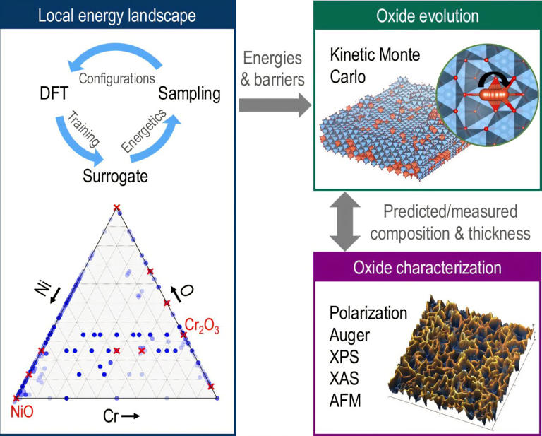 Breaking down corrosion to predict failure and design stronger materials