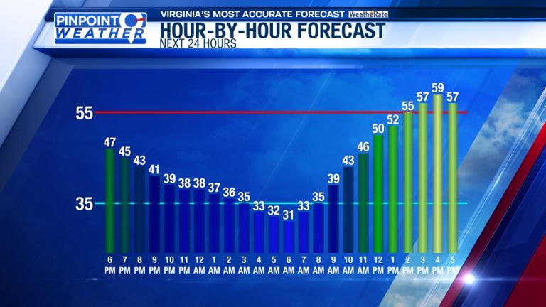 Pinpoint Weather: Warming up, storms return