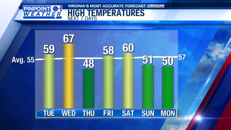 Pinpoint Weather: Warming up, storms return