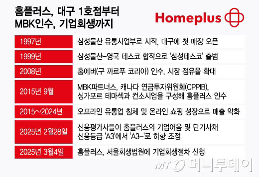삼성→테스코→MBK…'M&A' 굴곡 역사 홈플러스 기업회생까지