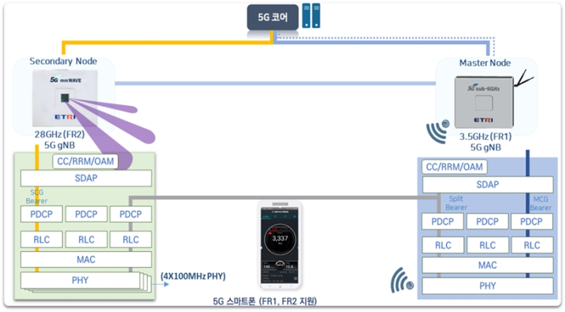 [쿠키과학] "손바닥만한 기지국이 초고속 혁신"… ETRI, 4Gbps급 5G 스몰셀 기지국 SW 개발
