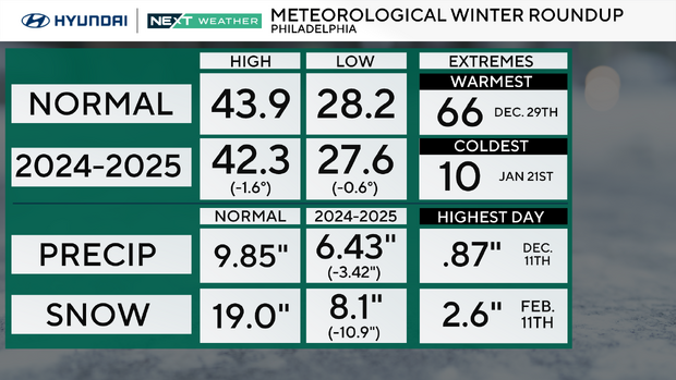 Warm in Philadelphia today, tracking heavy rain and severe storms on ...