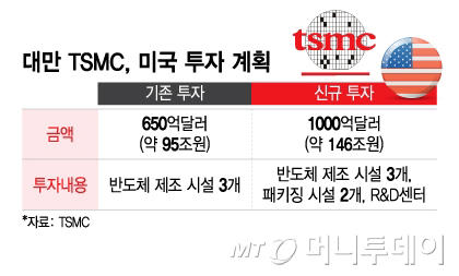 'TSMC의 146조 선물' 받은 트럼프…삼성·SK, 관세에 영업전쟁까지