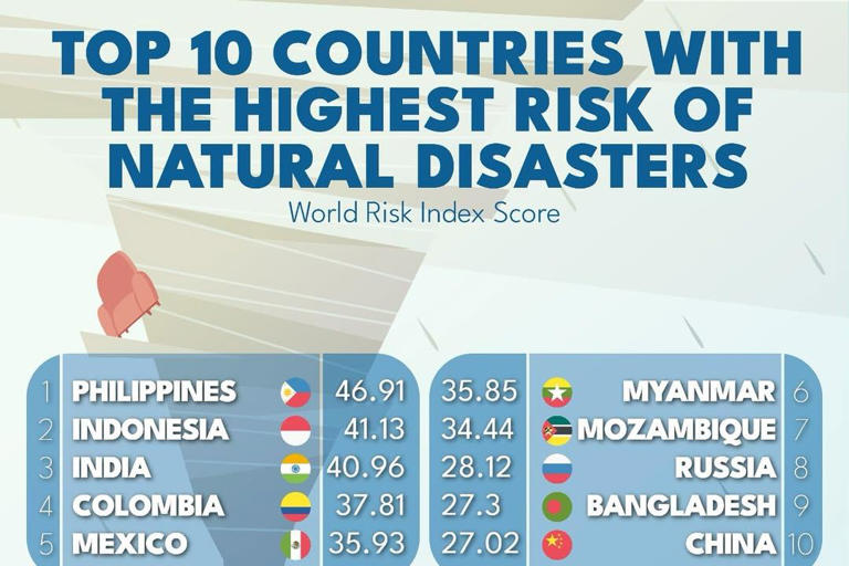 Top 7 countries with the highest risk of natural disasters
