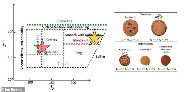 You've been making pancakes wrong! Scientists reveal ultimate method