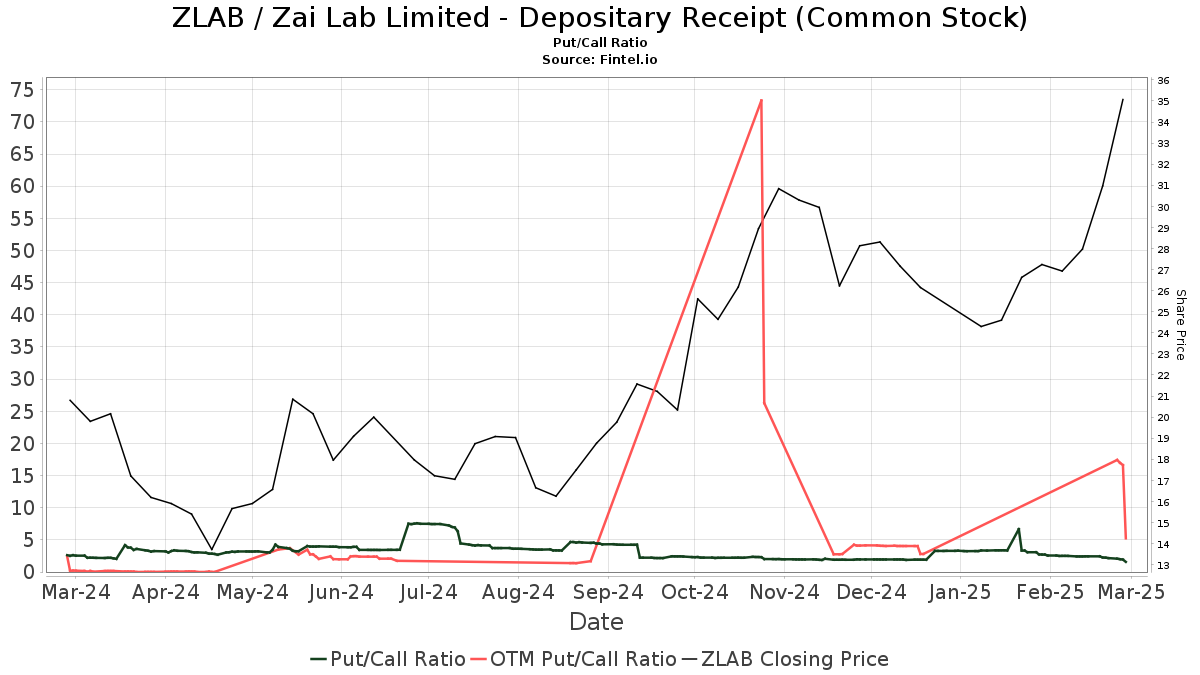Zai Lab Limited - Depositary Receipt (ZLAB) price target decreased by ...