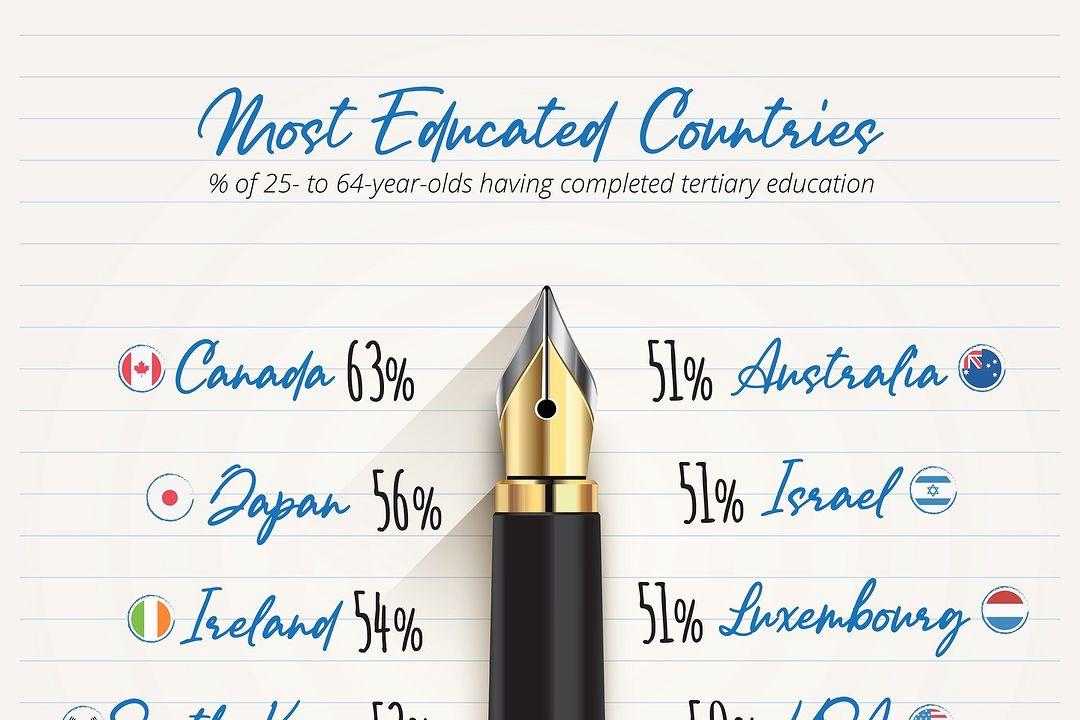 10 countries worldwide with the most educated people