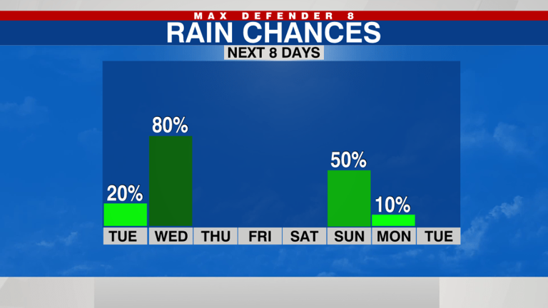 Breezy w/ a stray shower Tue, strong cold front Wed.