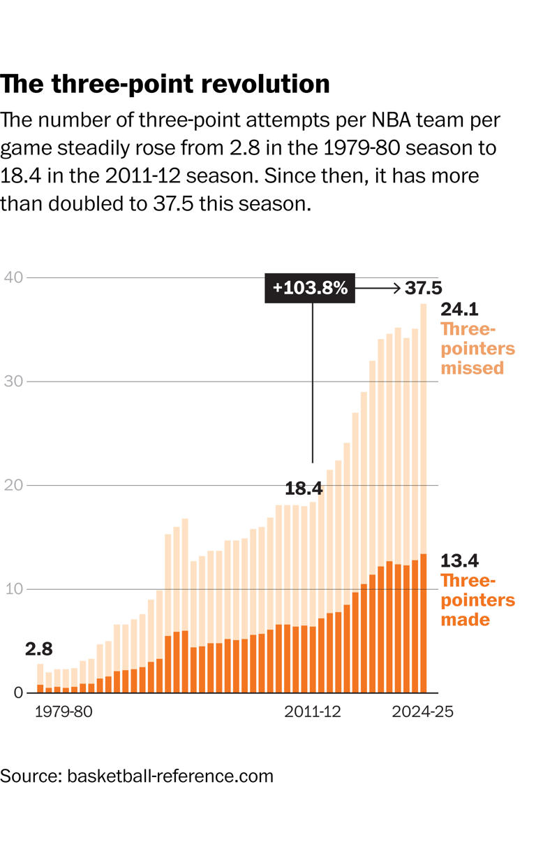 The NBA is facing an analytics-fueled crisis. MLB can relate.