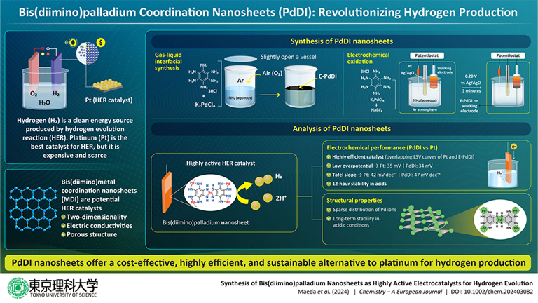 Low-Cost Catalyst Revolutionizes Hydrogen Production