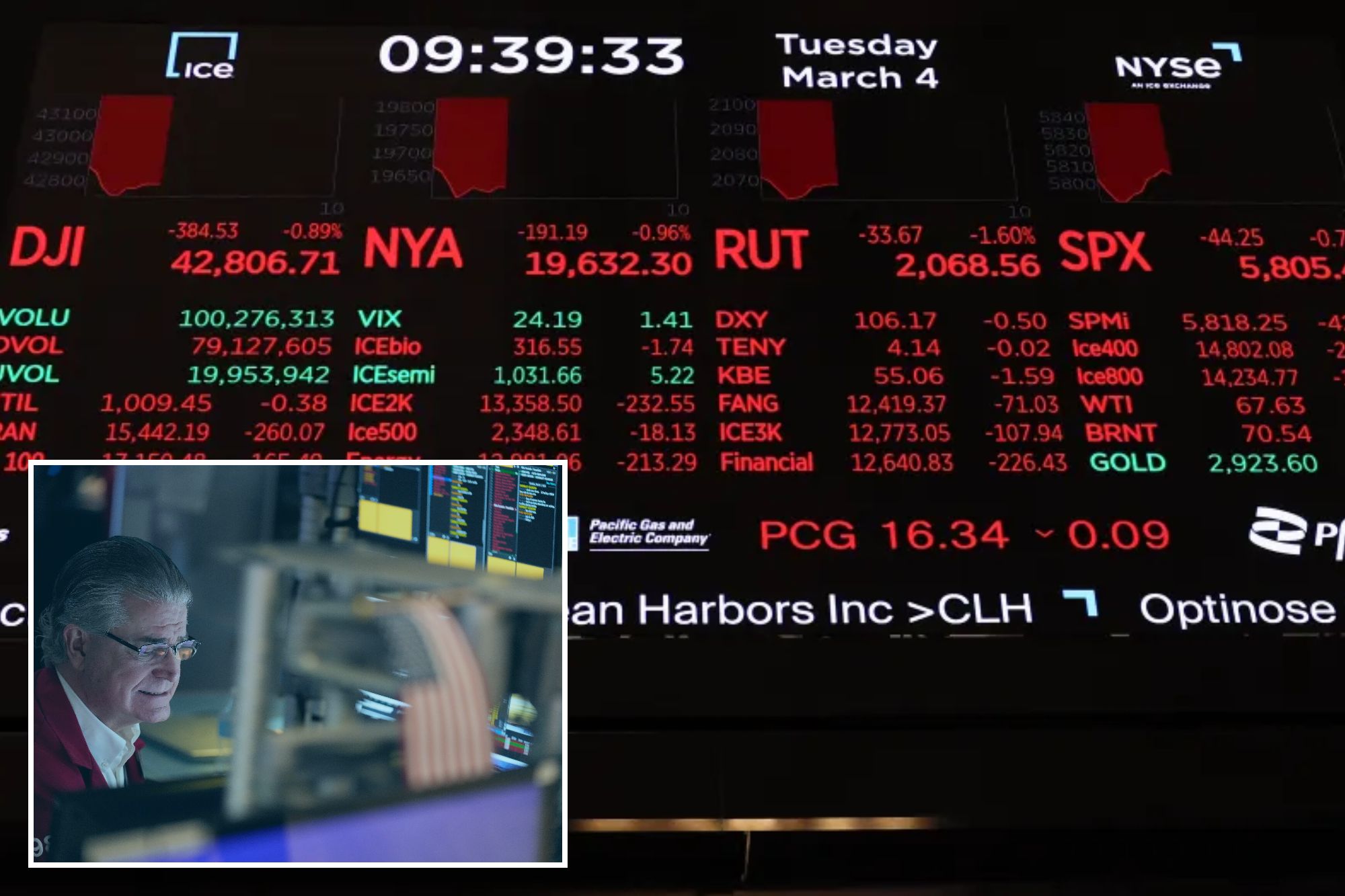 Dow falls nearly 800 points — wiping out post-election Trump surge as ...