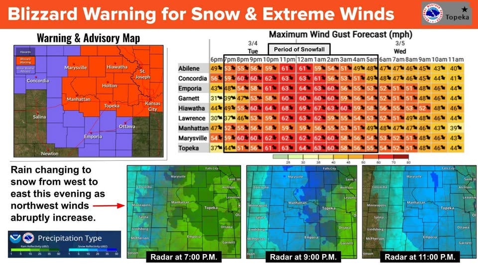 Storm brings 71-mph wind gust at Topeka's Forbes Field. Blizzard ...
