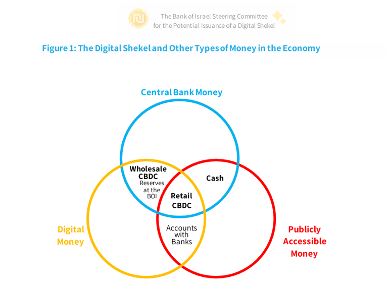 Israel releases preliminary CBDC design for digital shekel