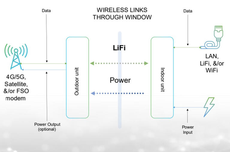 This New Li-Fi Bridge System Promises To Be Big for Broadband