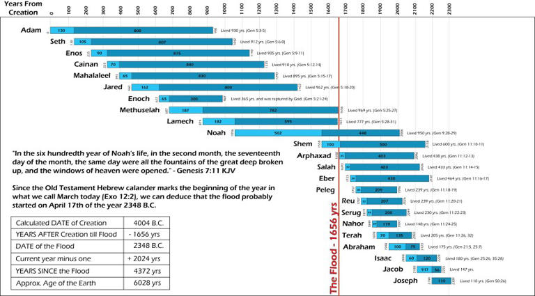 Living to 900 in the Old Testament