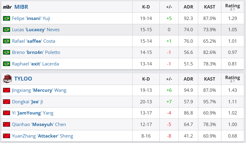 EPL S21入围赛：有心无力！TYLOO 0-2不敌MIBR，跌入2-2组