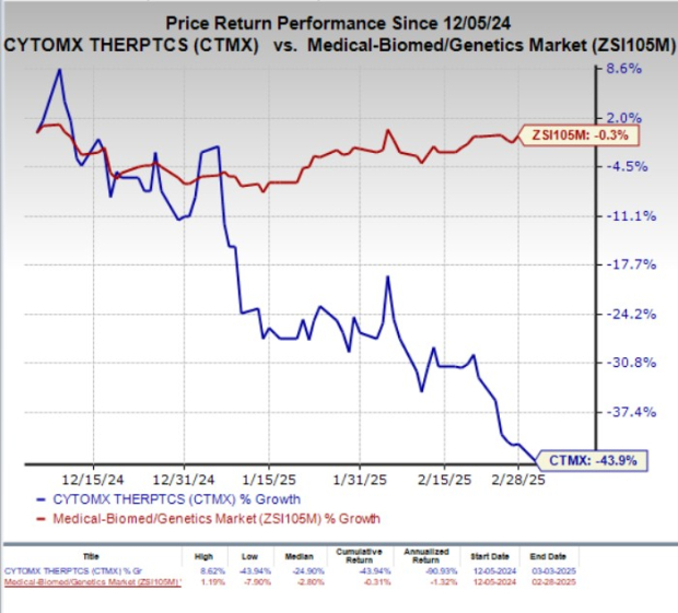 CytomX Gears Up to Report Q4 Earnings: What Should Investors Expect?