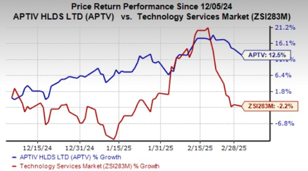 Here's Why You Should Retain Aptiv Stock in Your Portfolio Now