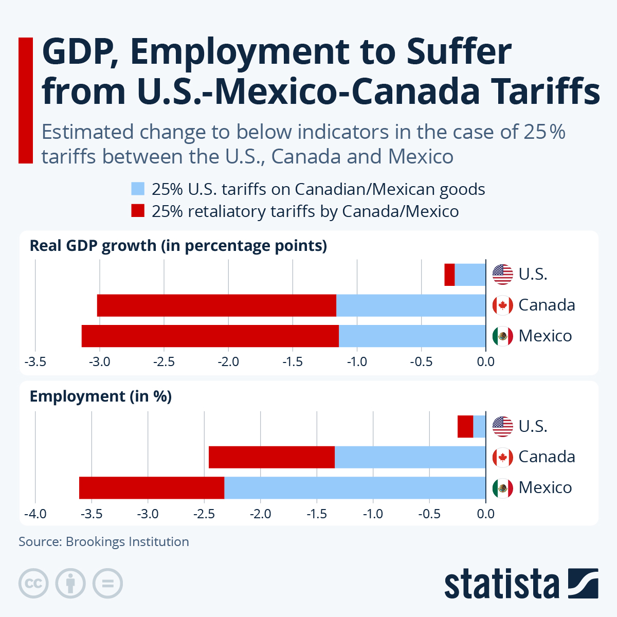 GDP, Employment to Suffer from U.S.-Mexico-Canada Tariffs