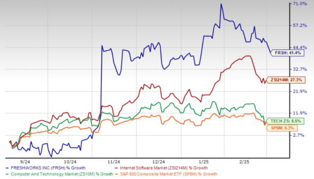 Freshworks Rises 41% in 6 Months: Is the Stock Still Worth Buying?