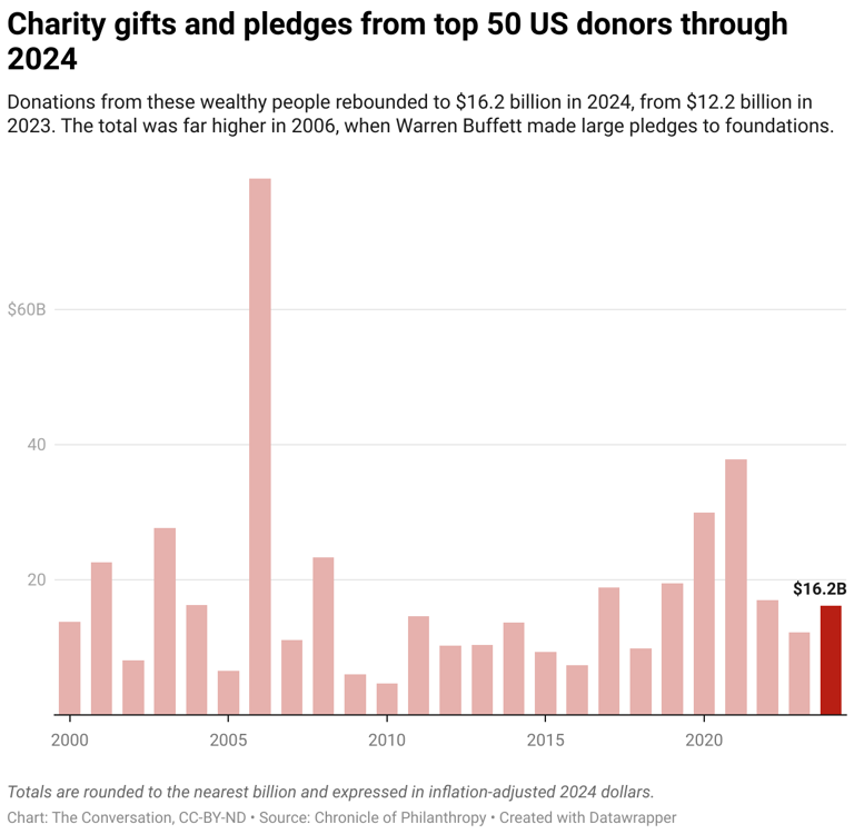 Gifts from top 50 US philanthropists rebounded to $16B in 2024 − Mike ...