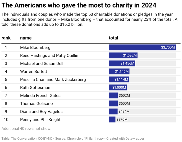 Gifts from top 50 US philanthropists rebounded to $16B in 2024 − Mike ...
