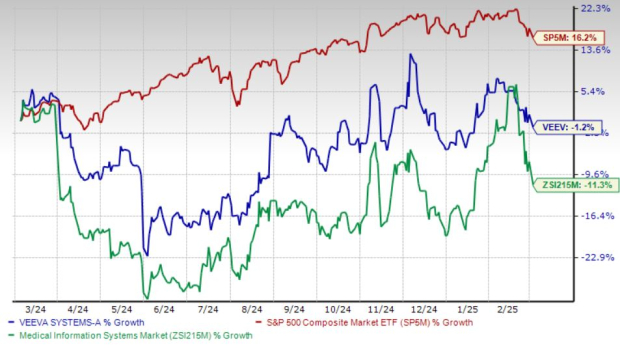 VEEV Stock Falls Despite Latest Announcement to Enable AI Innovation