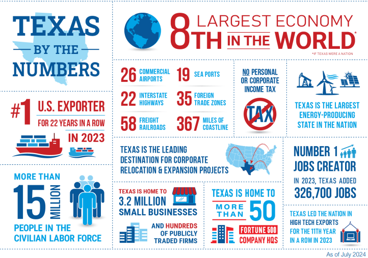 ‘Bigger. Better. Texas.’: Gov. Abbott lays out plan to grow state’s economy