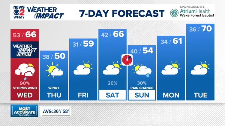 Weather Impact: High winds and severe storms on the way for Wednesday