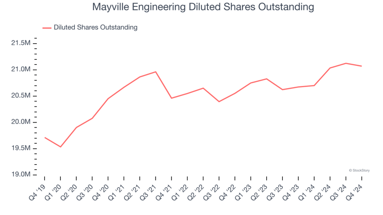 Mayville Engineering (NYSE:MEC) Misses Q4 Revenue Estimates