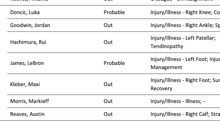 Los Angeles Lakers Injury Report Against Pelicans
