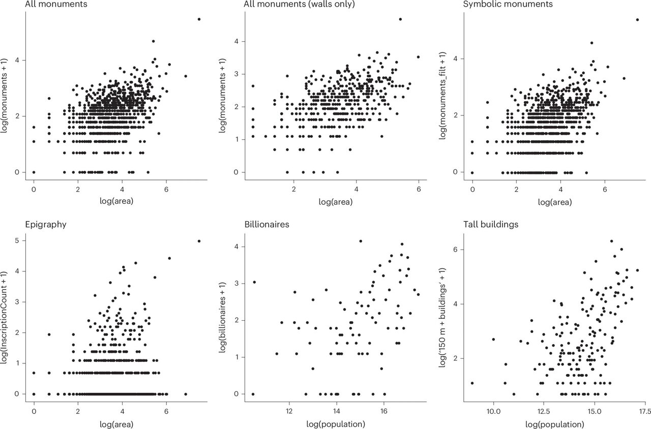 Urban inequality scaling throughout the ages: Ancient and modern cities ...