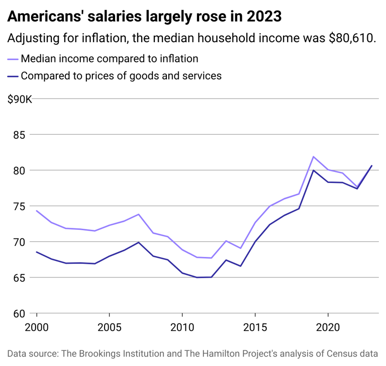 Are Americans' salaries pacing with inflation? It's complicated.