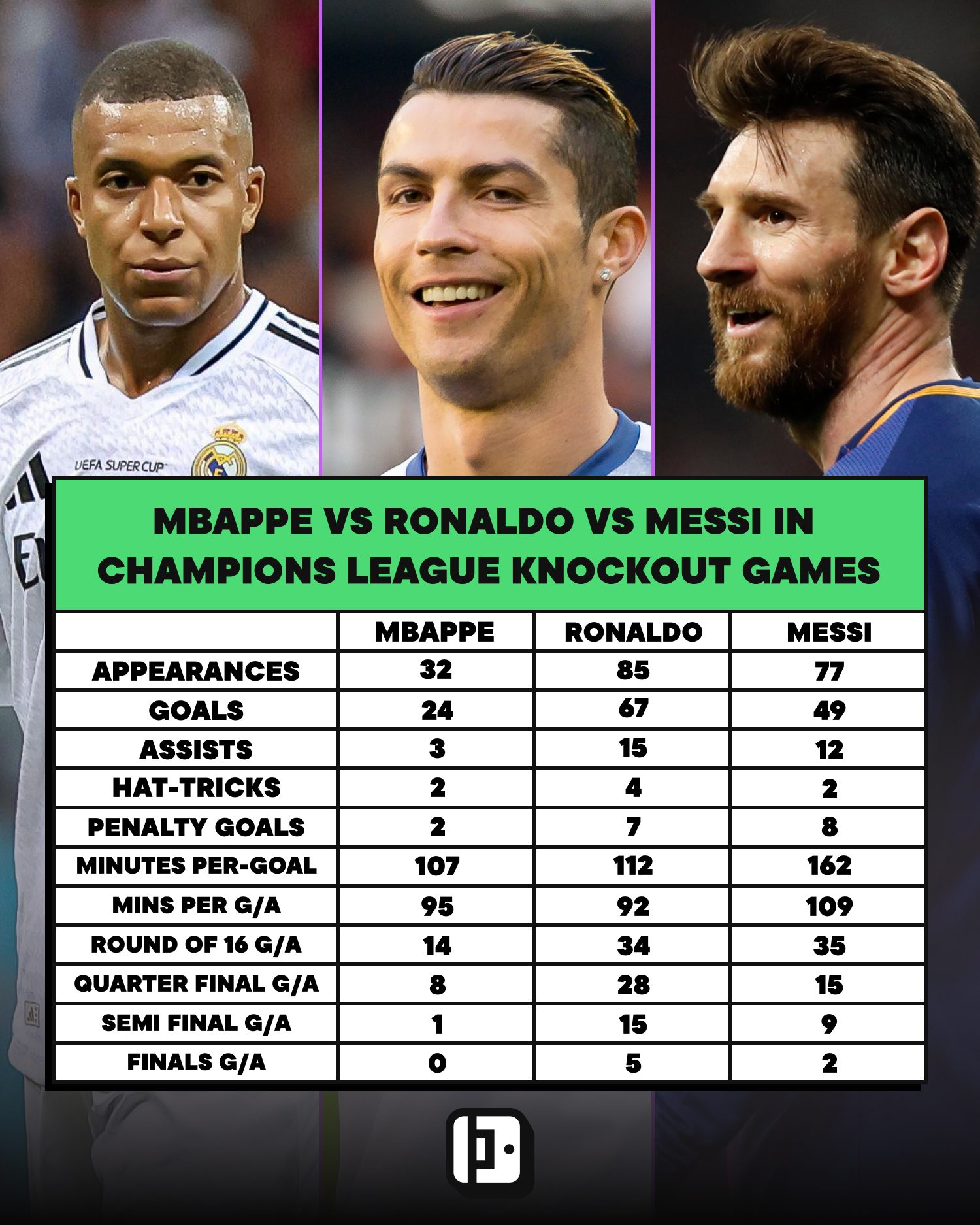 Comparing Kylian Mbappe’s Champions League knockout stage record with ...