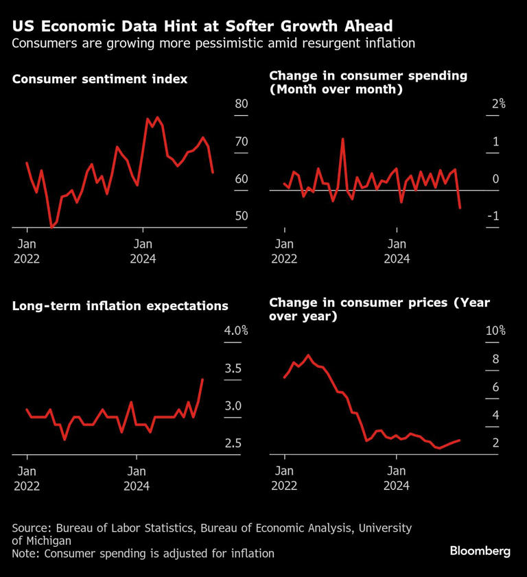 It’s Not Just Tariffs: US Growth Risks Are Piling Up Under Trump