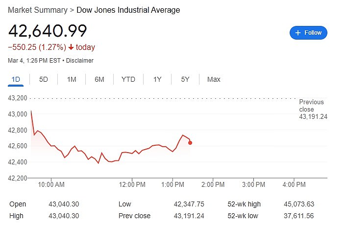Stock market tumbles even further amid Trump's tariffs