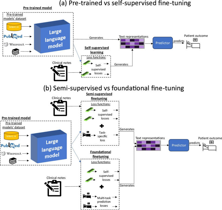 Foundation AI model predicts postoperative risks from clinical notes